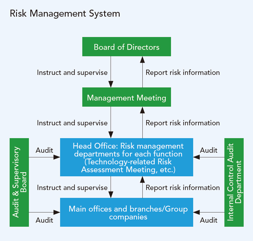 Risk Management | Company Profile | OBAYASHI CORPORATION