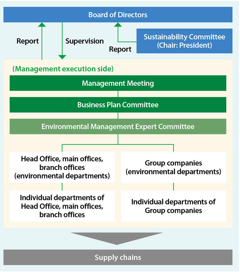 Environment | Sustainability | OBAYASHI CORPORATION